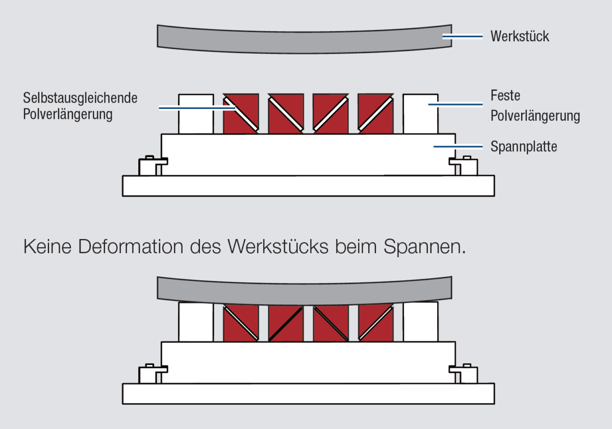 Magnetic clamping technology | Spreitzer - magnets for every application